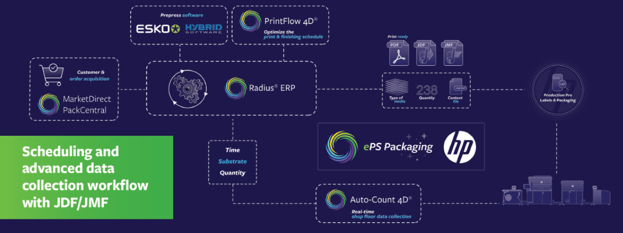 What is JDF and how does it benefit packaging companies?