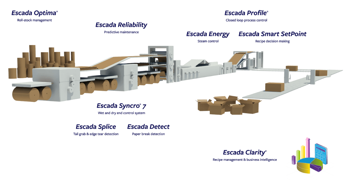 Escada Corrugated Quality Control System - ePS Packaging